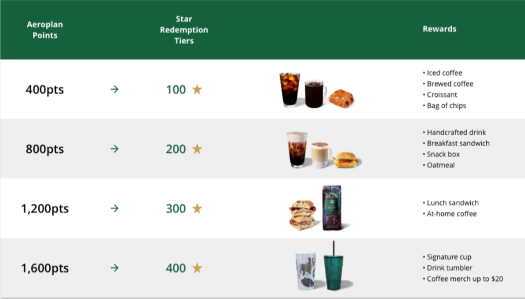 Aeroplan reduces points required for Starbucks redemptions - Points ...